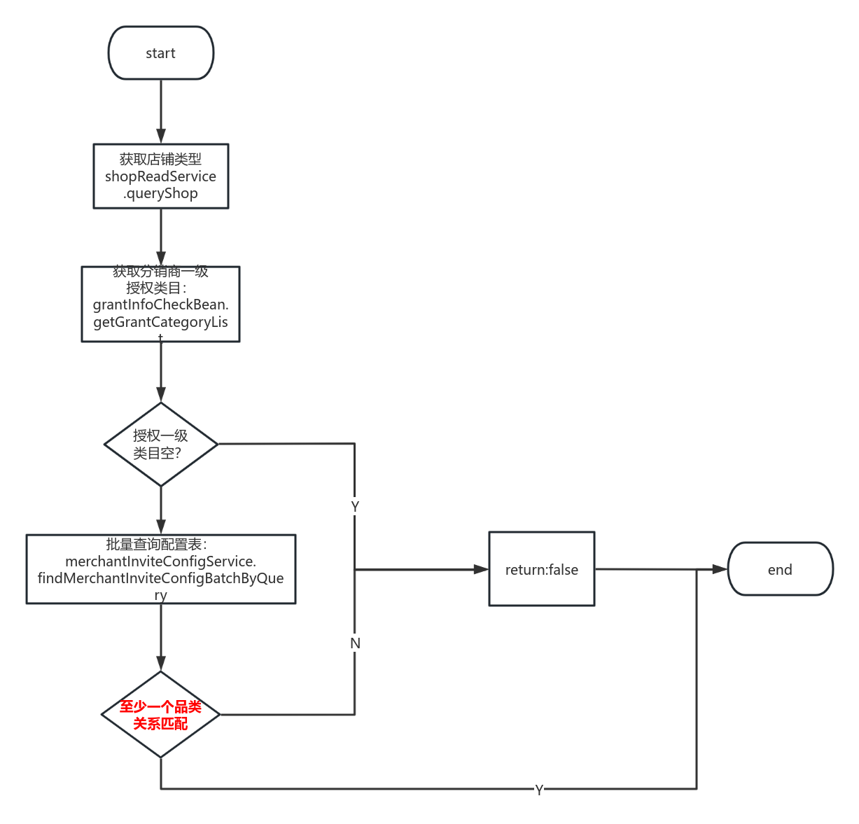 auth-3dim： AO接口1 流程图模板_ProcessOn思维导图、流程图