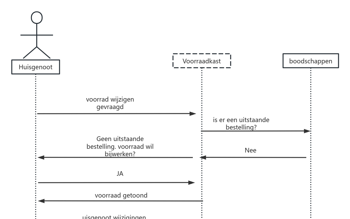 Binnengekomen boodschappen opvoer uitzondering sequence diagraam 流程图模板 ...