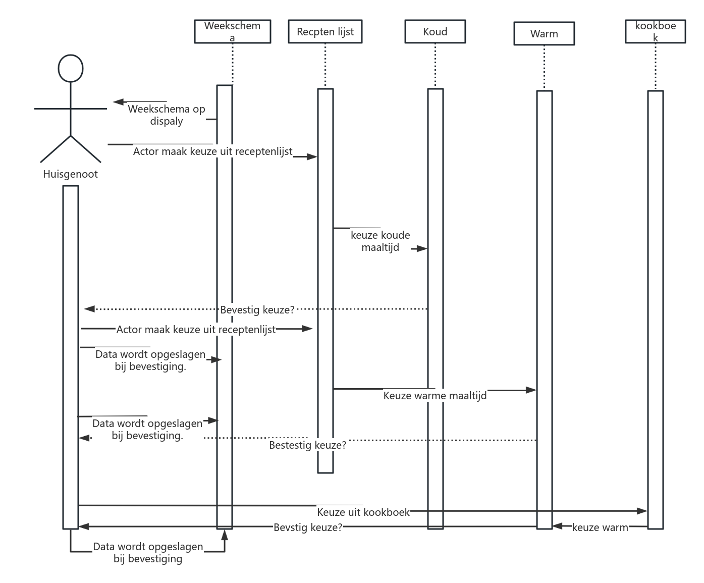 Sequence diagram Recept kiezen 流程图模板_ProcessOn思维导图、流程图