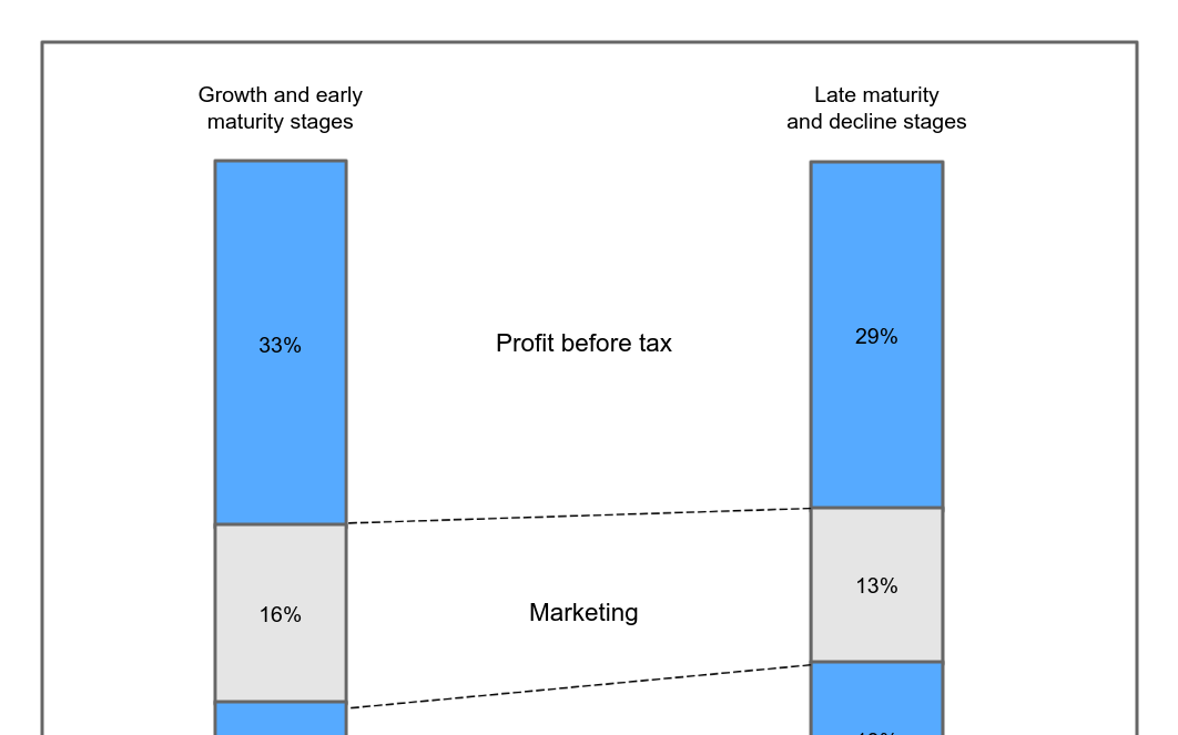 A comparison of the value-added components across the product life ...