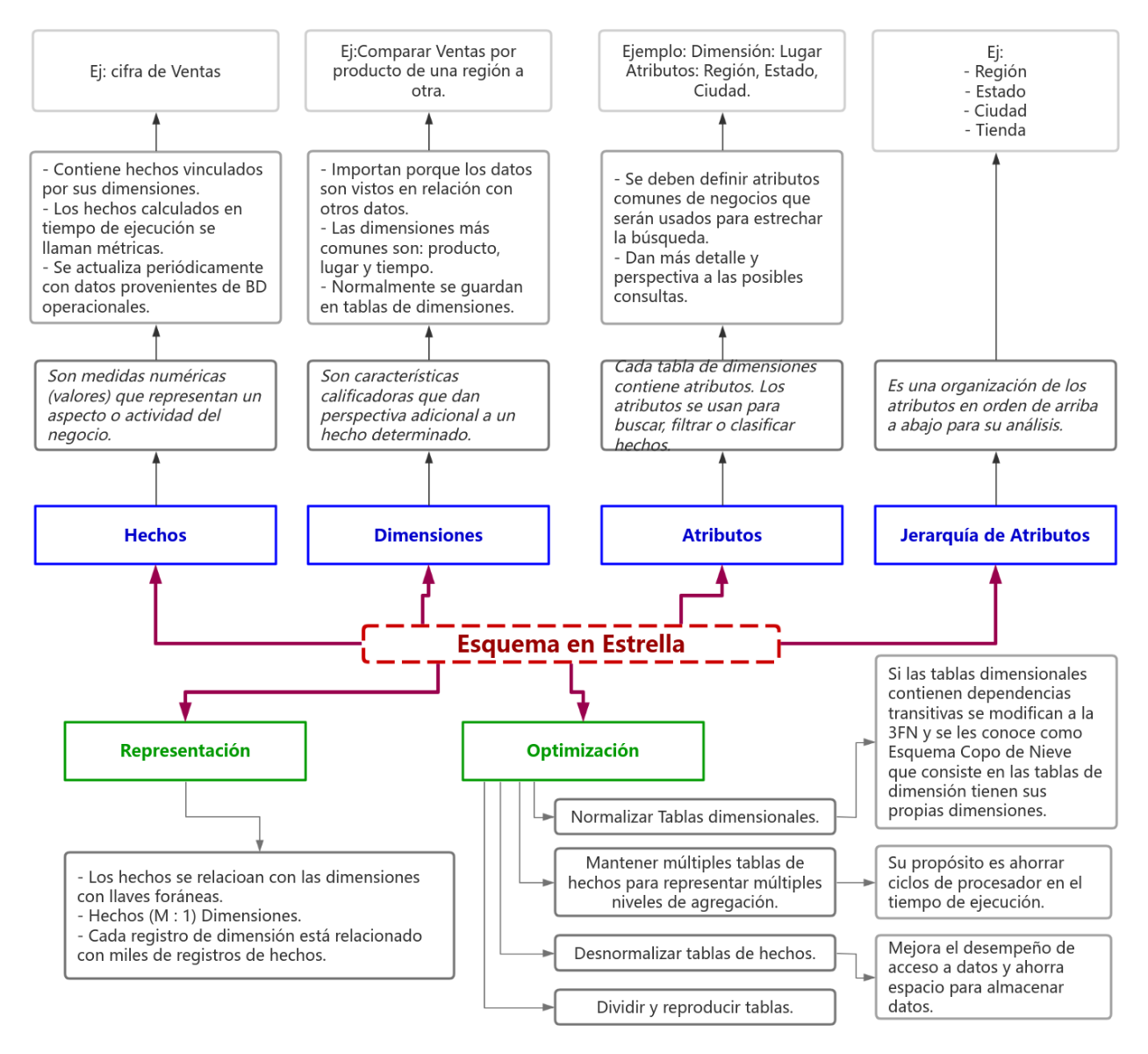 Esquema en Estrella 流程图模板_ProcessOn思维导图、流程图
