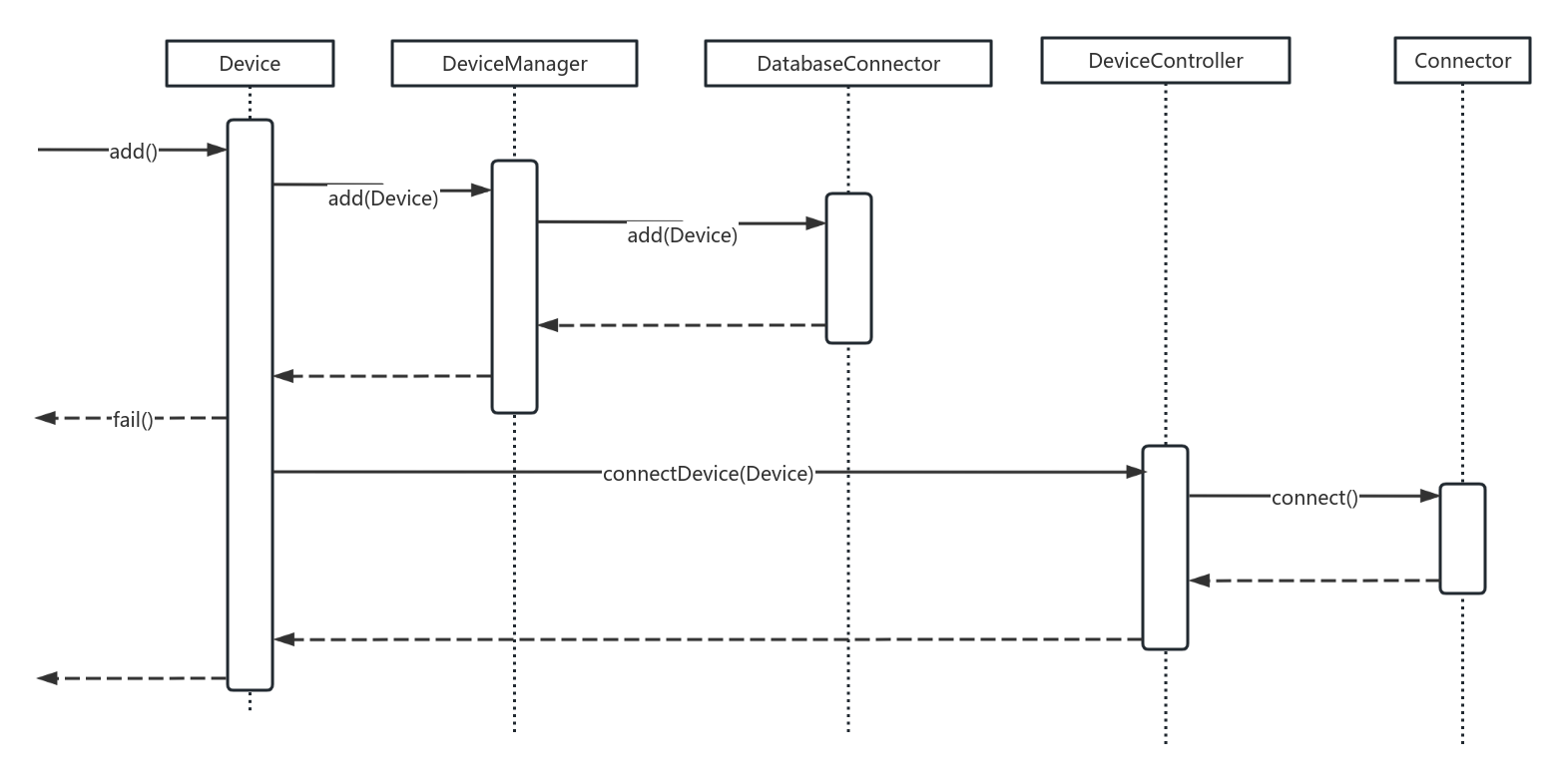 addDevice 流程图模板_ProcessOn思维导图、流程图