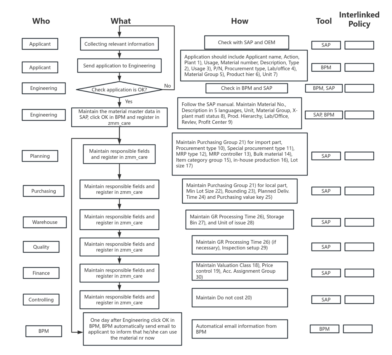 process document flowchart (material master data maintenance) 流程图模板 ...