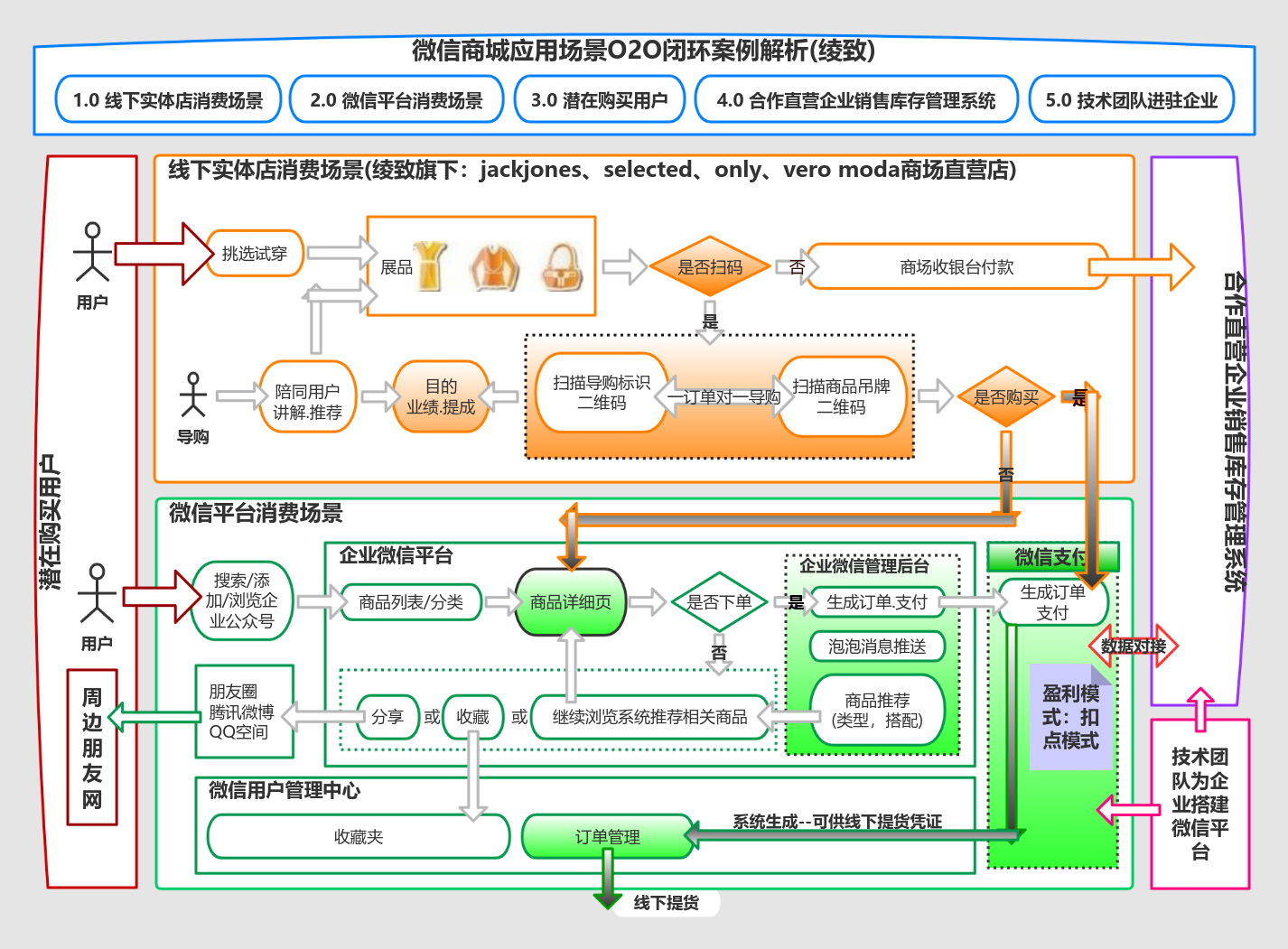 微信商城应用场景O2O闭环案例解析(绫致) 流程图模板_ProcessOn思维导图、流程图