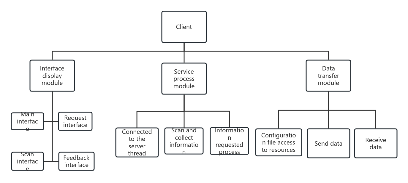 Functional module 流程图模板_ProcessOn思维导图、流程图