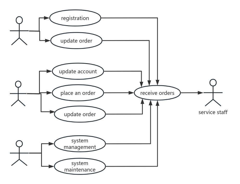 use analysis 流程图模板_ProcessOn思维导图、流程图