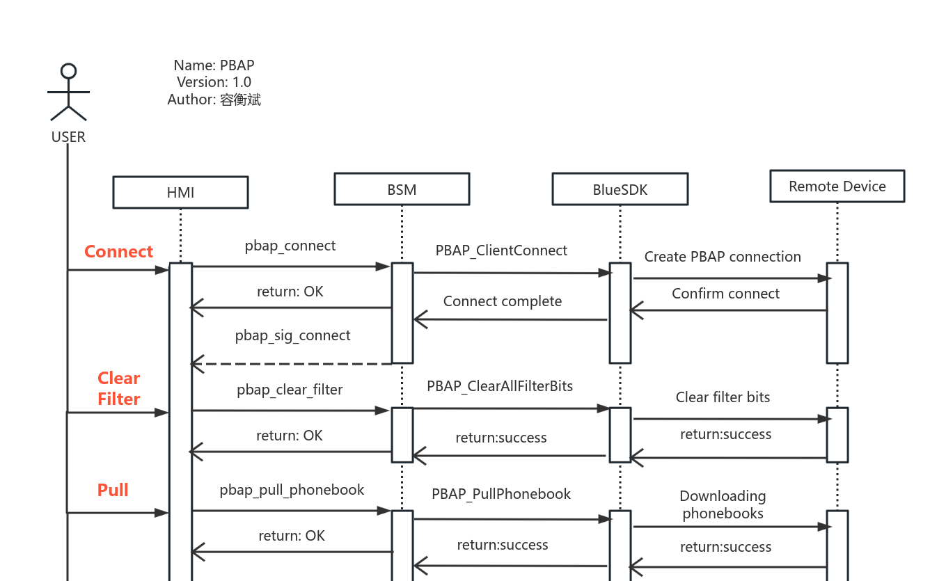 PBAP 流程图模板_ProcessOn思维导图、流程图