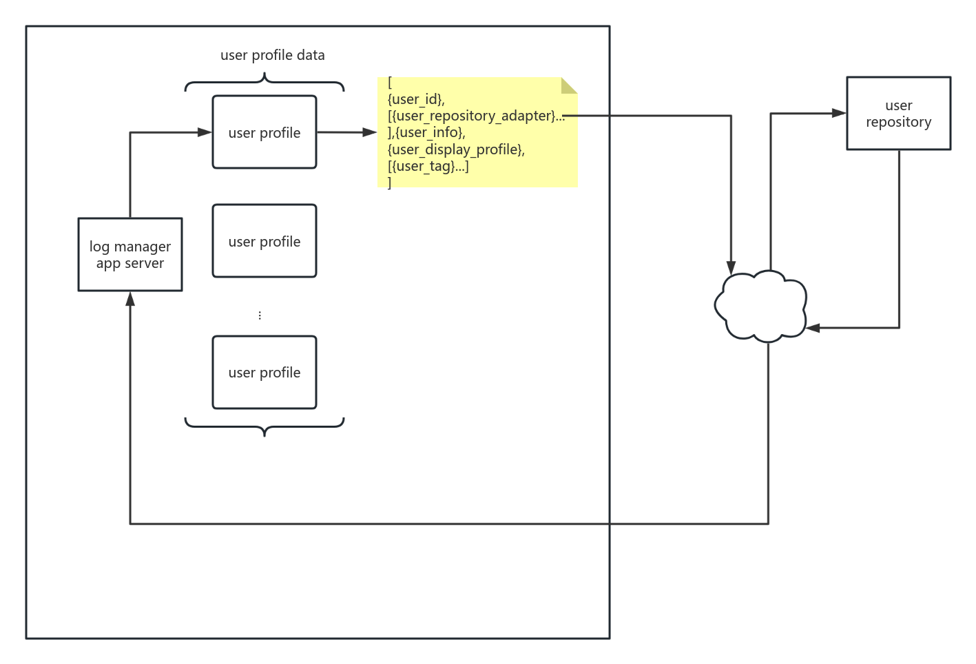 idea_log_manager 流程图模板_ProcessOn思维导图、流程图
