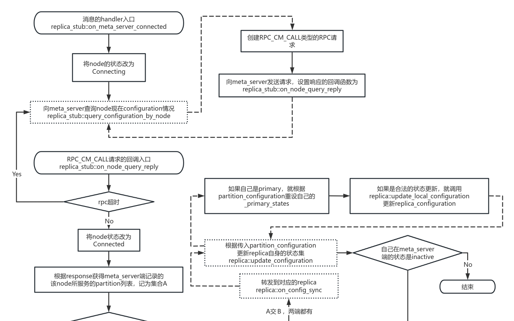 on_meta_server_connected 流程图模板_ProcessOn思维导图、流程图
