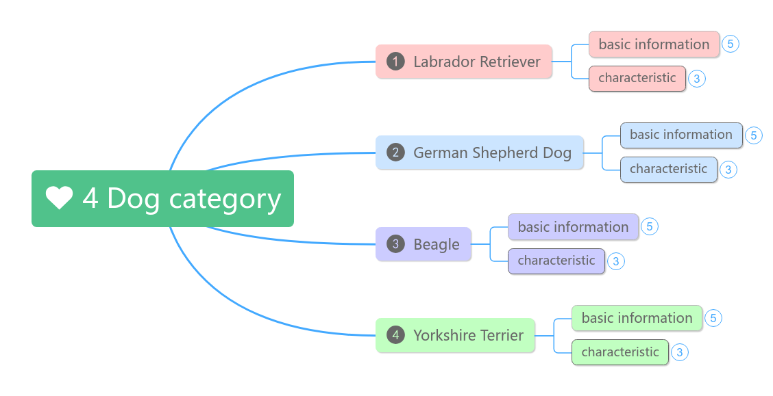 dog category 思维导图模板_ProcessOn思维导图、流程图