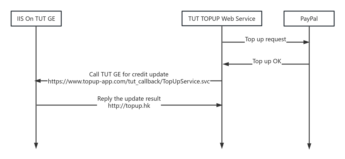 callback 流程图模板_ProcessOn思维导图、流程图