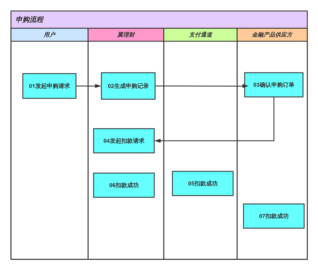 o2m购买流程 流程图模板_ProcessOn思维导图、流程图