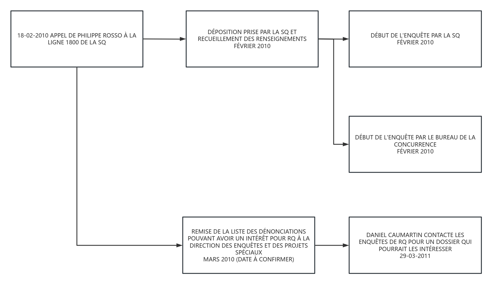 DÉNONCIATION P ROSSO 流程图模板_ProcessOn思维导图、流程图