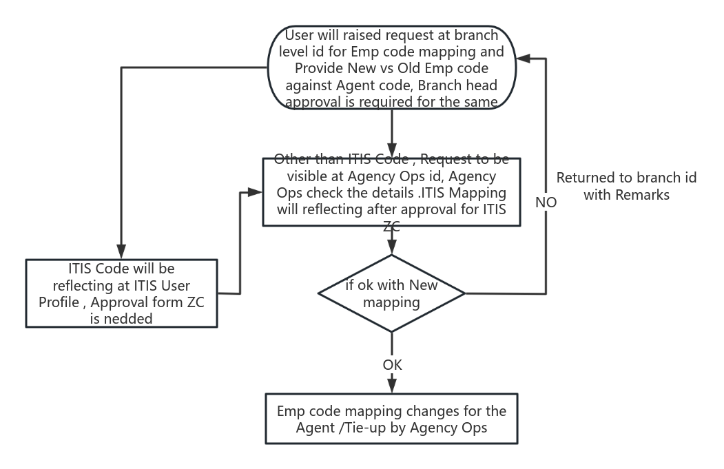 EMP CODE MAPPING 流程图模板_ProcessOn思维导图、流程图