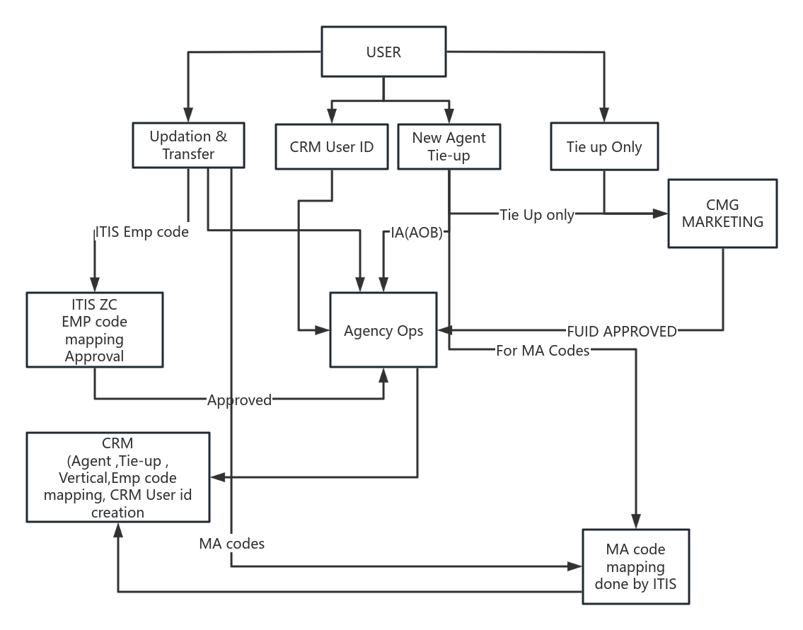 CONNECTION AGENT TIE_UP 流程图模板_ProcessOn思维导图、流程图