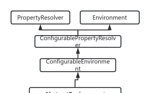 Spring Environment 流程图模板_ProcessOn思维导图、流程图