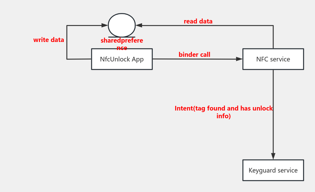 NFC_UNLOCK_ARCH 流程图模板_ProcessOn思维导图、流程图