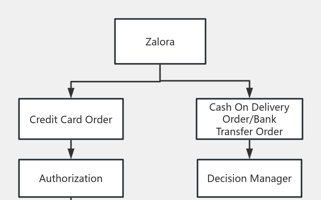 Alternative payment 流程图模板_ProcessOn思维导图、流程图