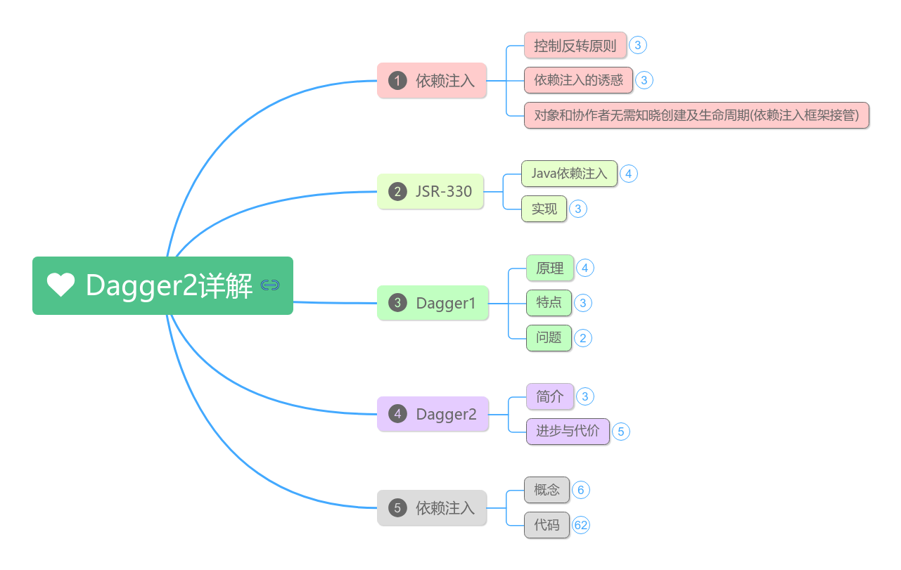 dagger2 思维导图模板_ProcessOn思维导图、流程图