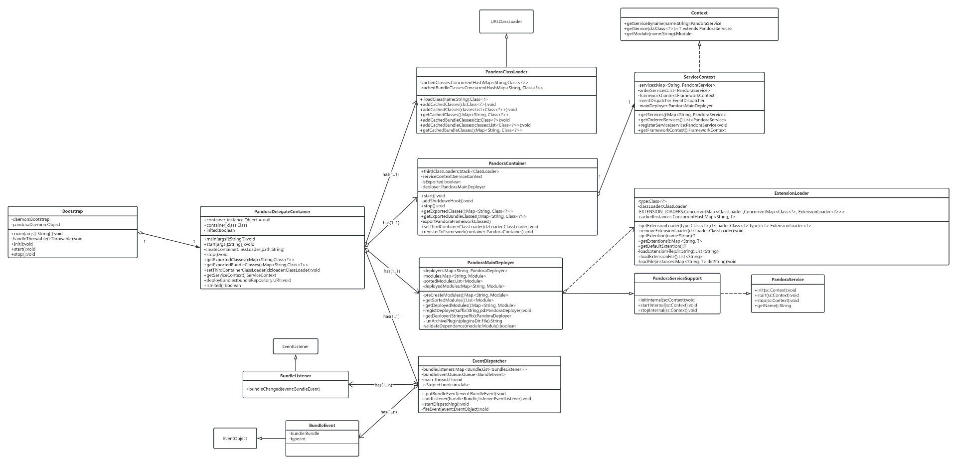 Pandora Class Diagram 流程图模板_ProcessOn思维导图、流程图