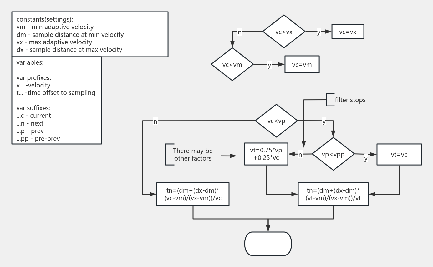 velocity-adaptive sampling 流程图模板_ProcessOn思维导图、流程图