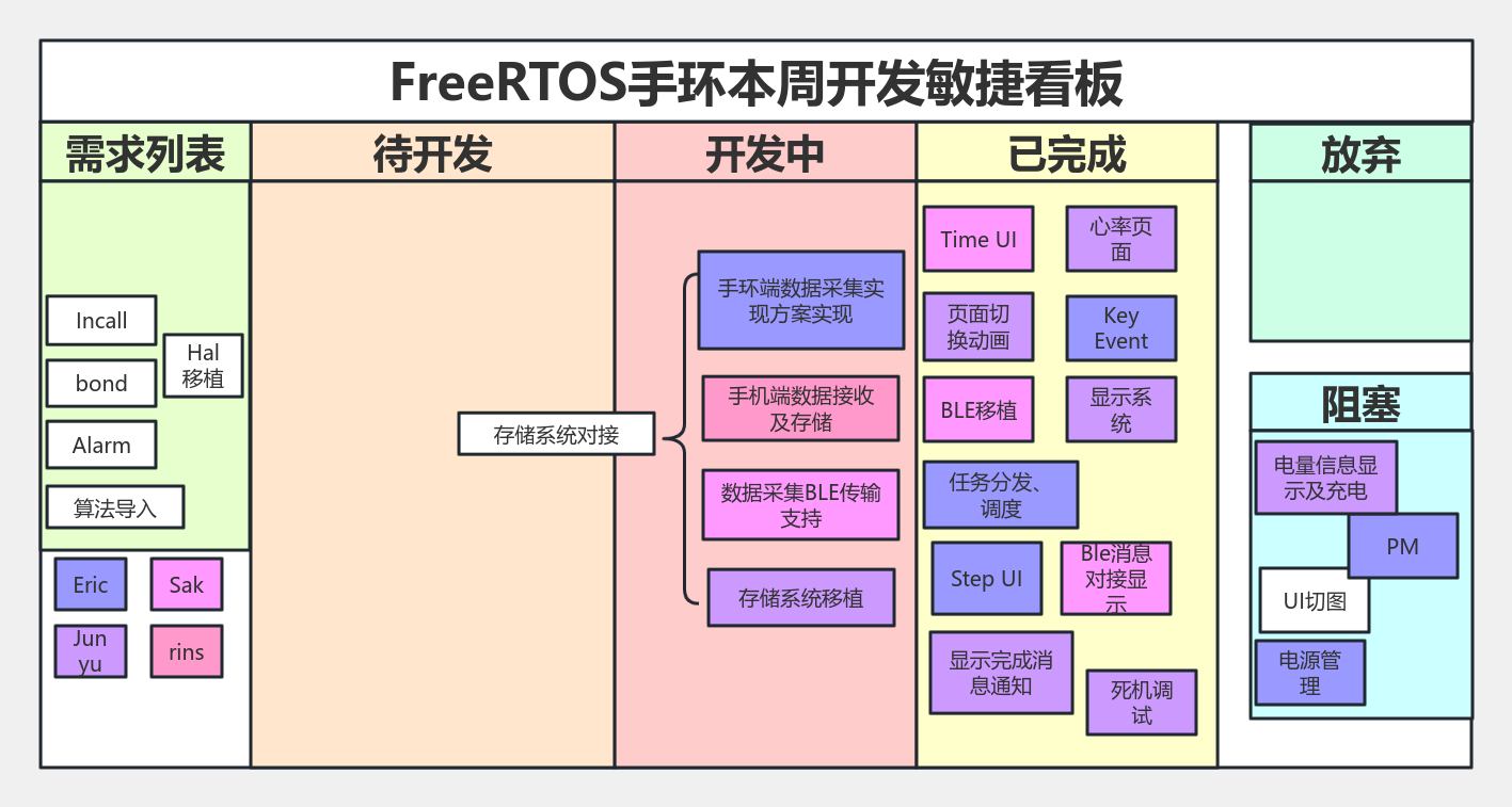 FreeRTOS手环项目敏捷看板 流程图模板_ProcessOn思维导图、流程图