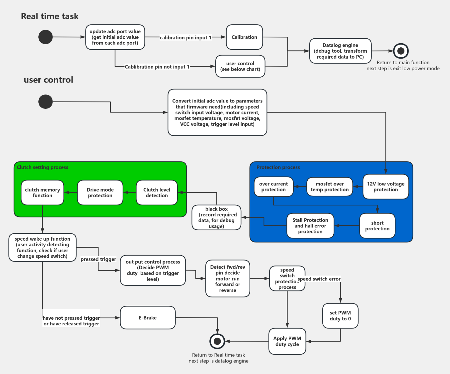 real-time task 流程图模板_ProcessOn思维导图、流程图