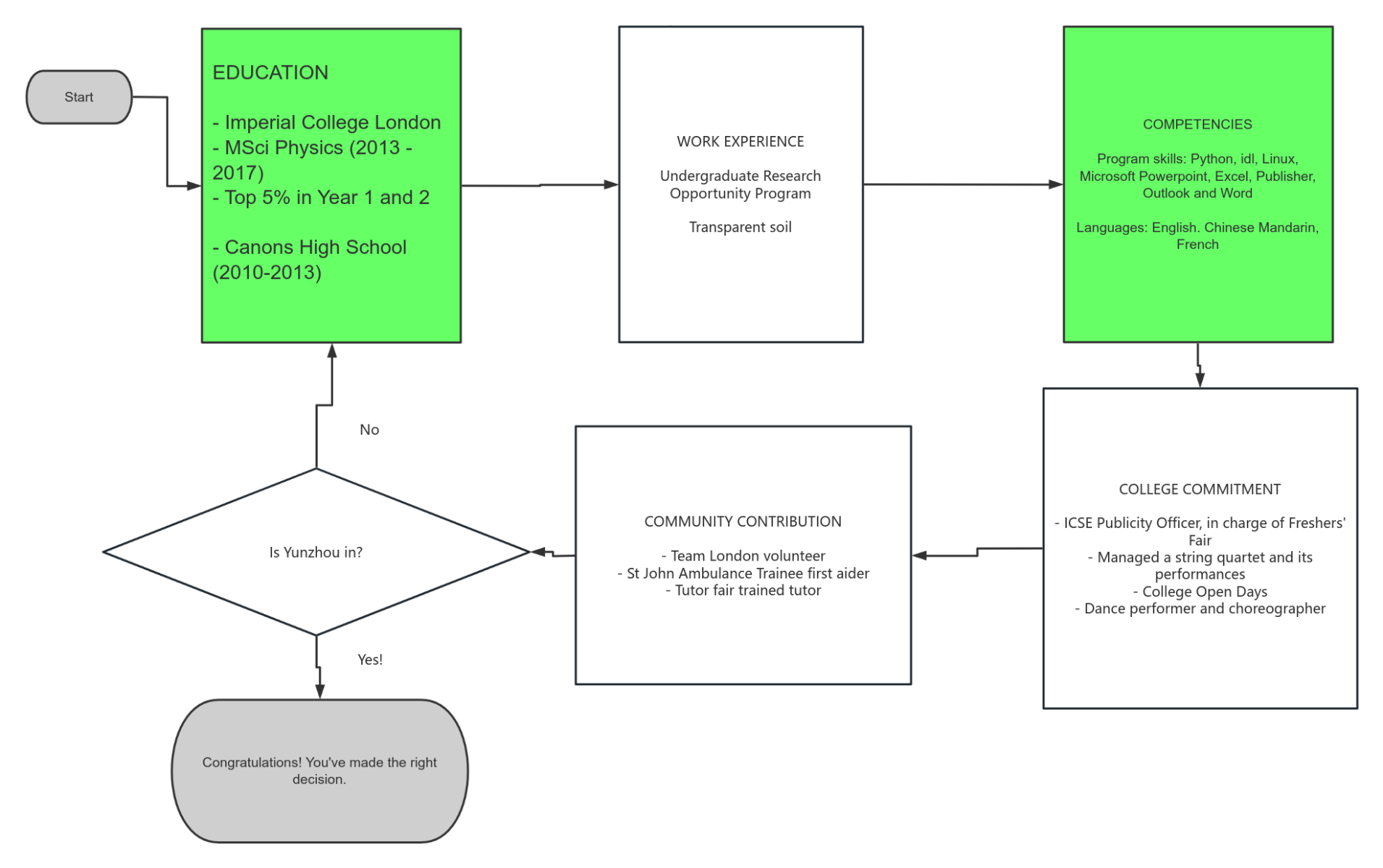 CV flowchart 流程图模板_ProcessOn思维导图、流程图