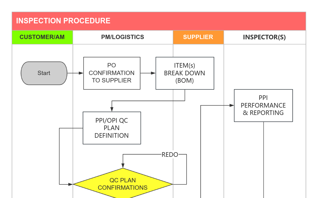 PPI&OPI FLOWCHART 流程图模板_ProcessOn思维导图、流程图