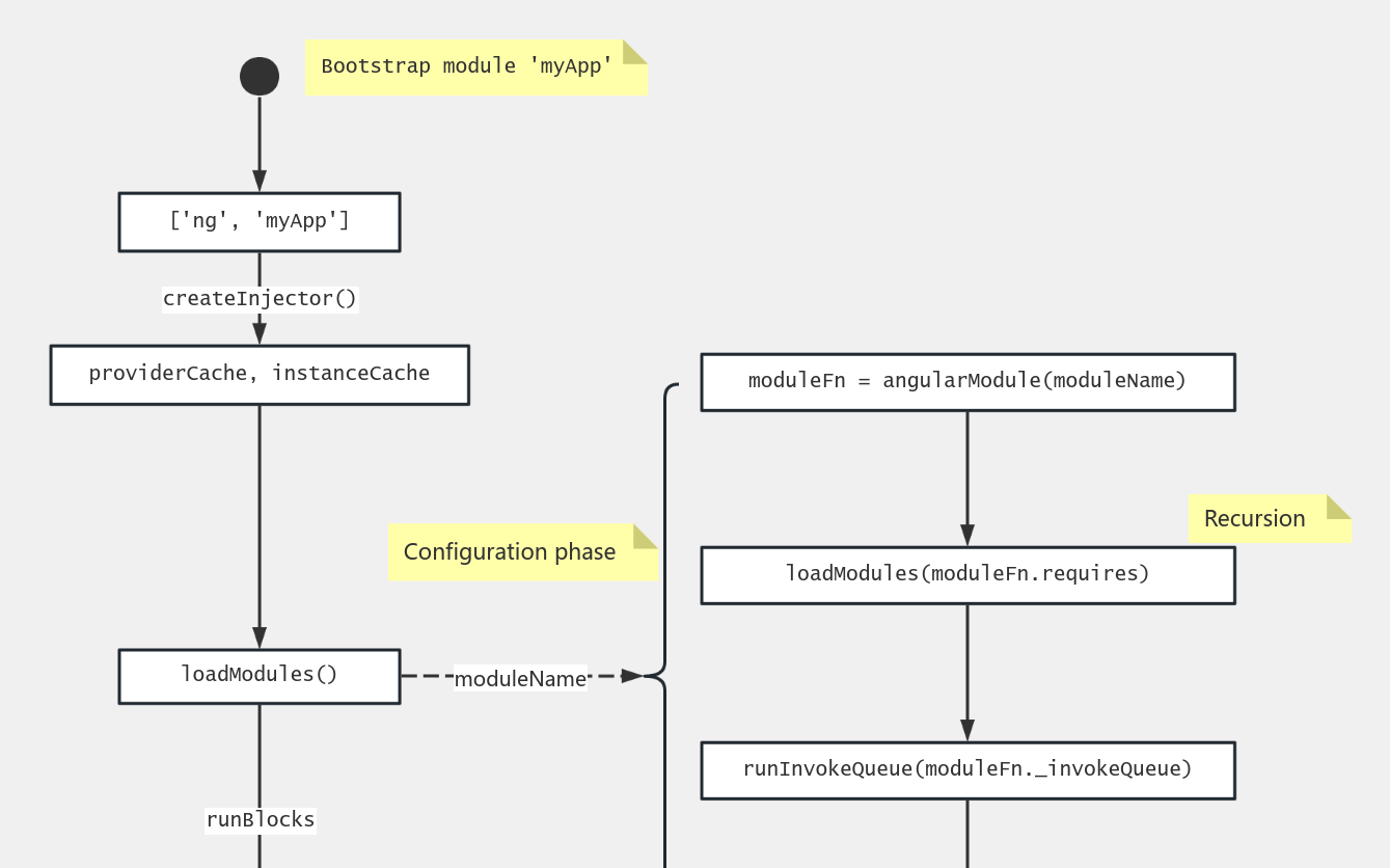 AngularJS Dependency Injection 流程图模板_ProcessOn思维导图、流程图