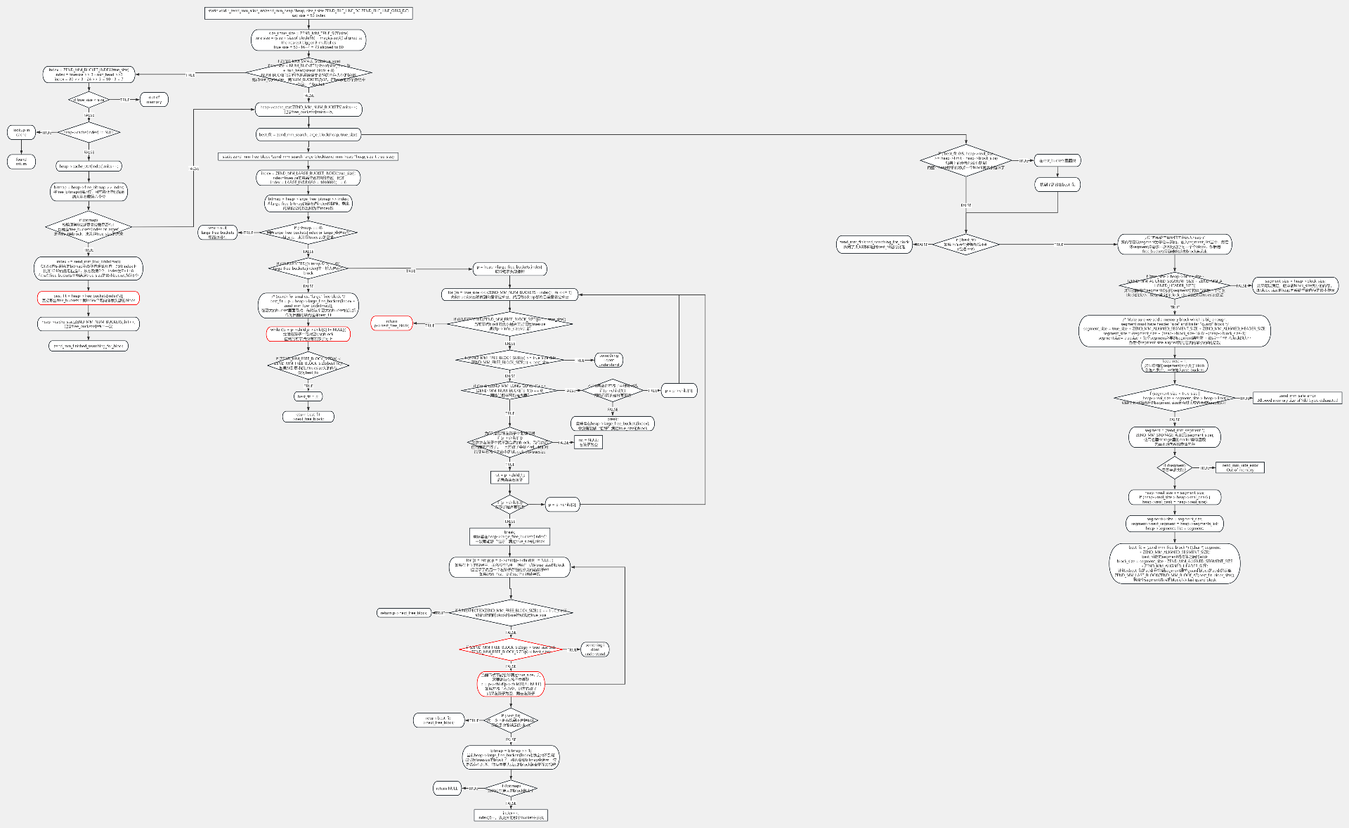 zend_mm_alloc_int 流程图模板_ProcessOn思维导图、流程图