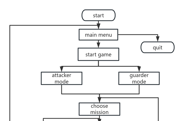 GDD game flow 流程图模板_ProcessOn思维导图、流程图