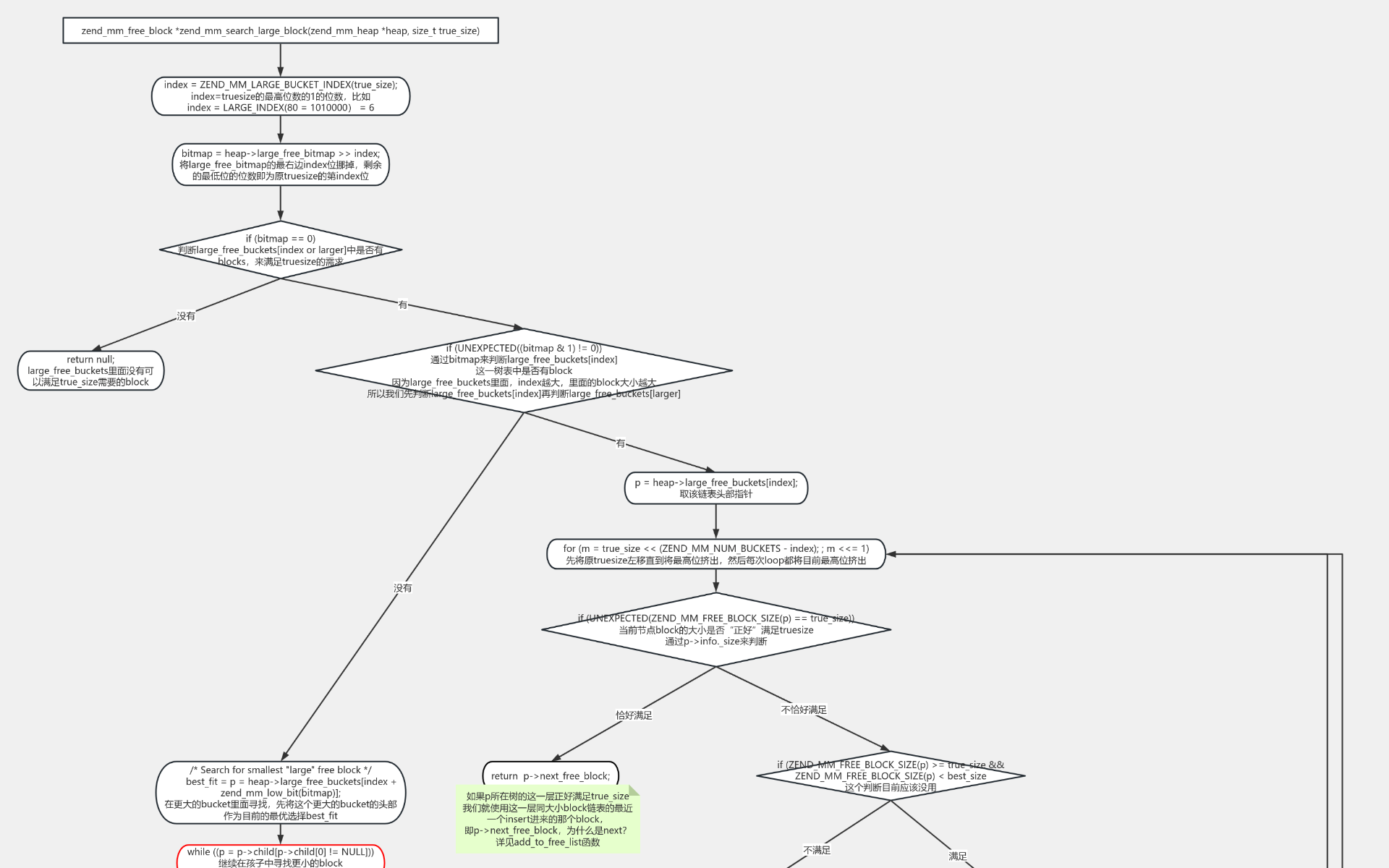 zend_mm_search_large_block 流程图模板_ProcessOn思维导图、流程图