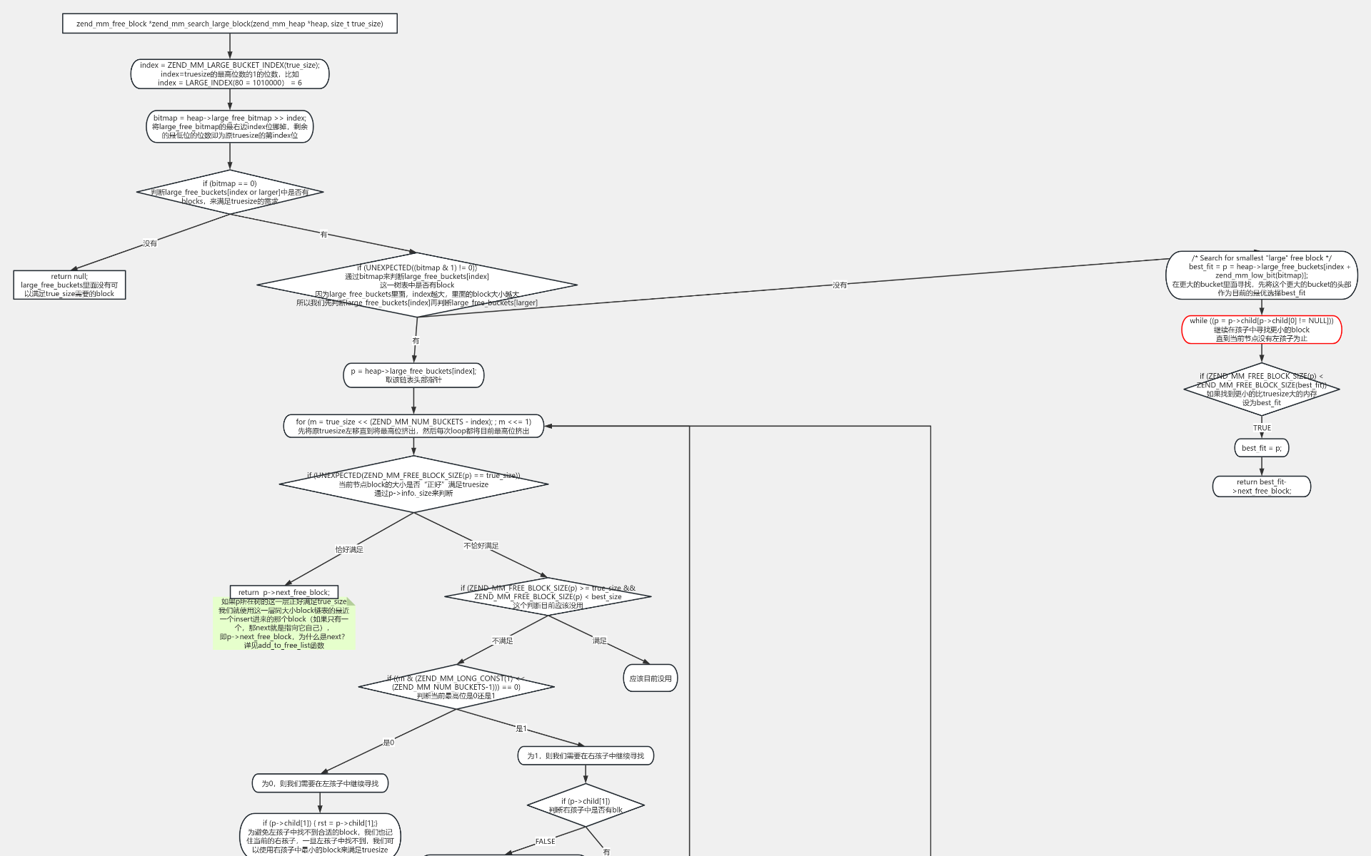 zend_mm_search_large_block 流程图模板_ProcessOn思维导图、流程图
