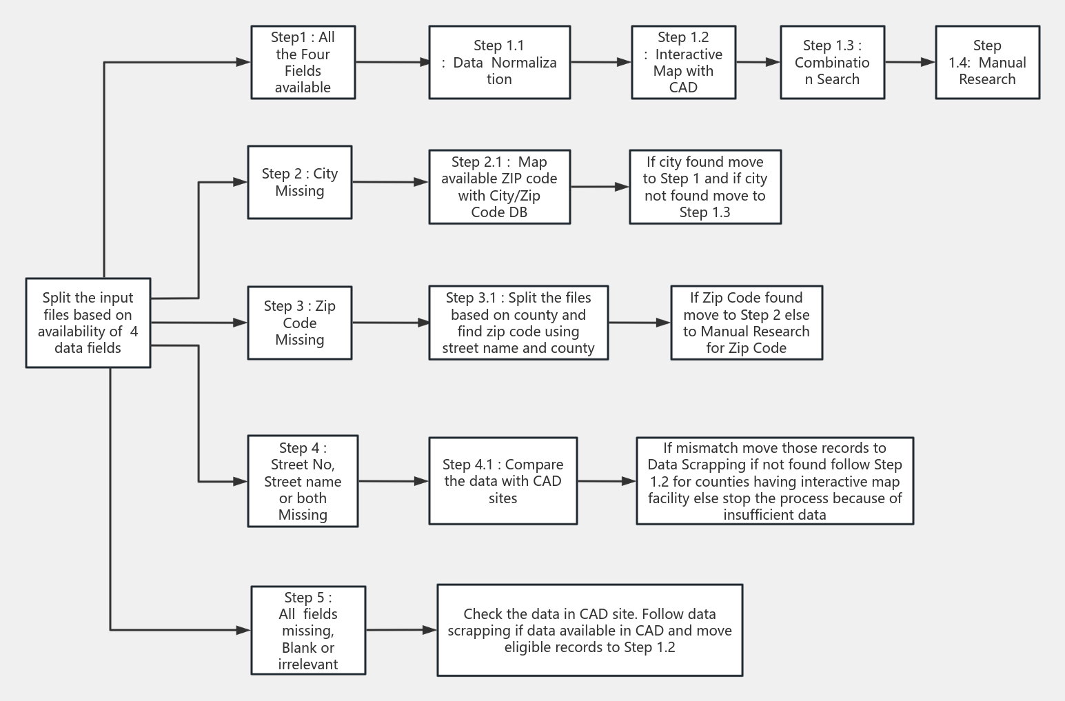 Geo Code Overall Flow 流程图模板_ProcessOn思维导图、流程图