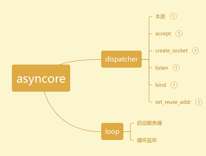 asyncore 思维导图模板_ProcessOn思维导图、流程图