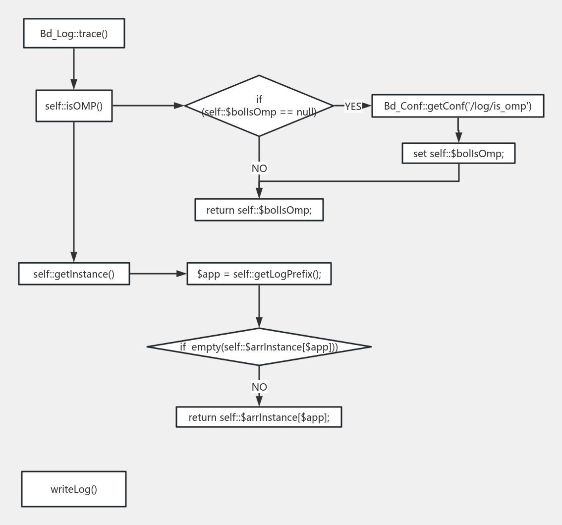 bd_log_flowchart 流程图模板_ProcessOn思维导图、流程图