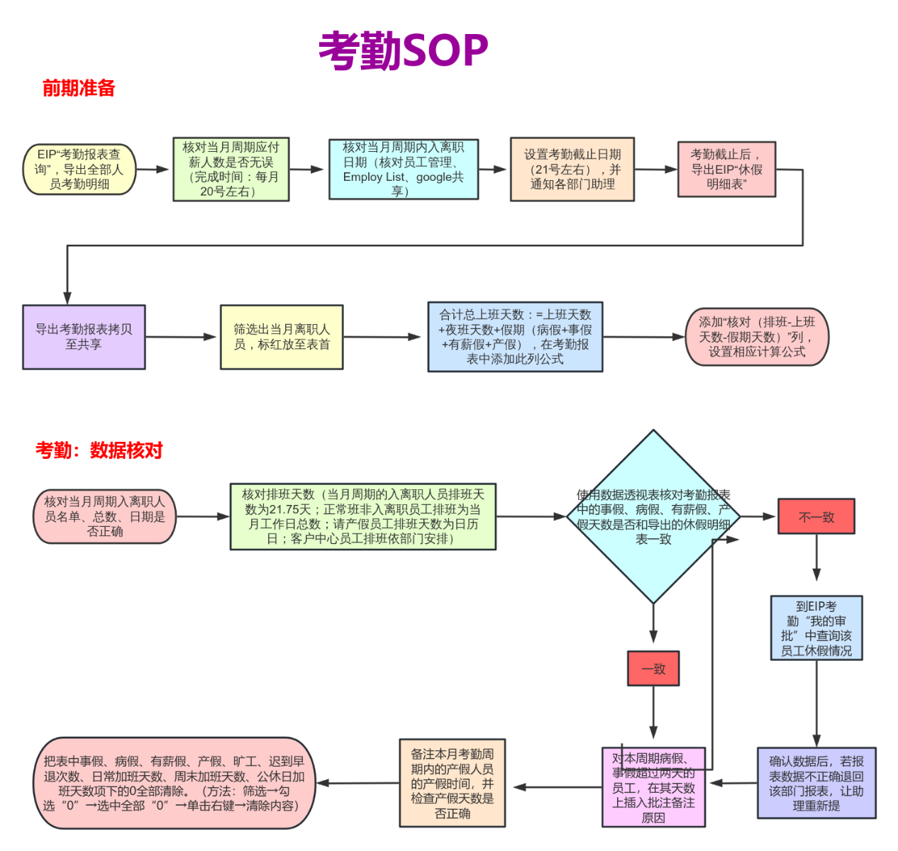 考勤SOP 流程图模板_ProcessOn思维导图、流程图