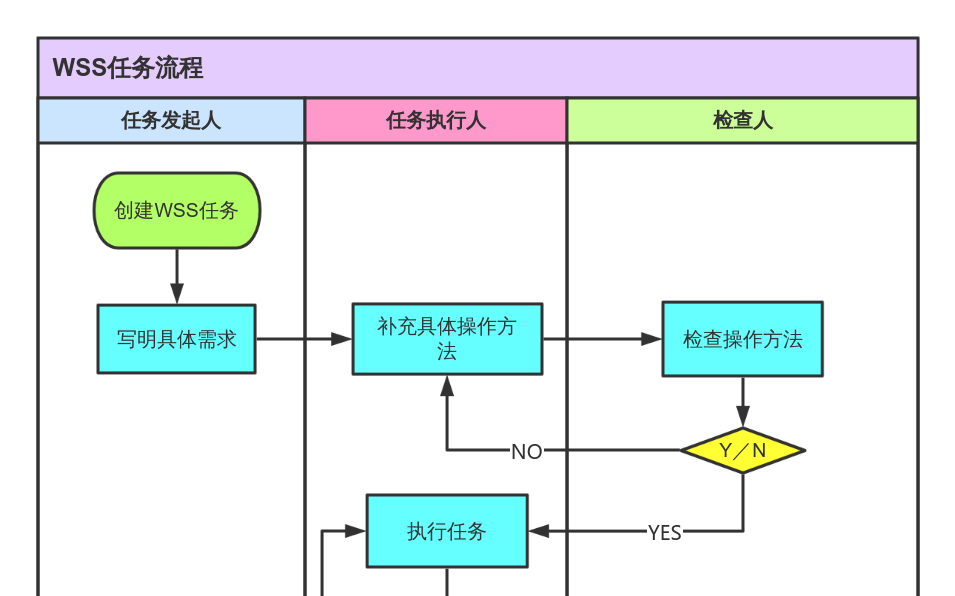 wss流程 流程图模板_ProcessOn思维导图、流程图