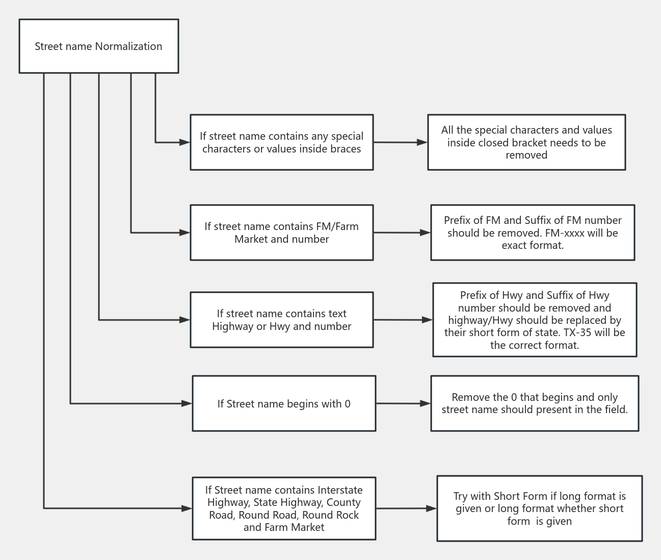 Step 1 : Normalization 流程图模板_ProcessOn思维导图、流程图