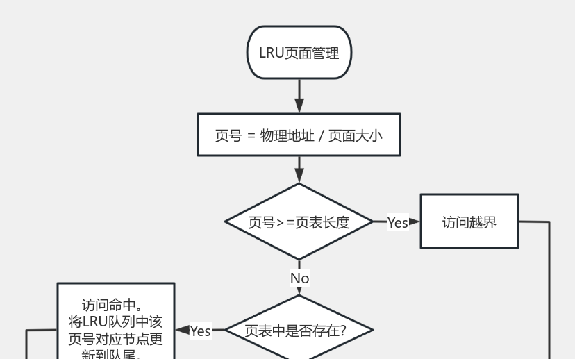 LRU置换 流程图模板_ProcessOn思维导图、流程图