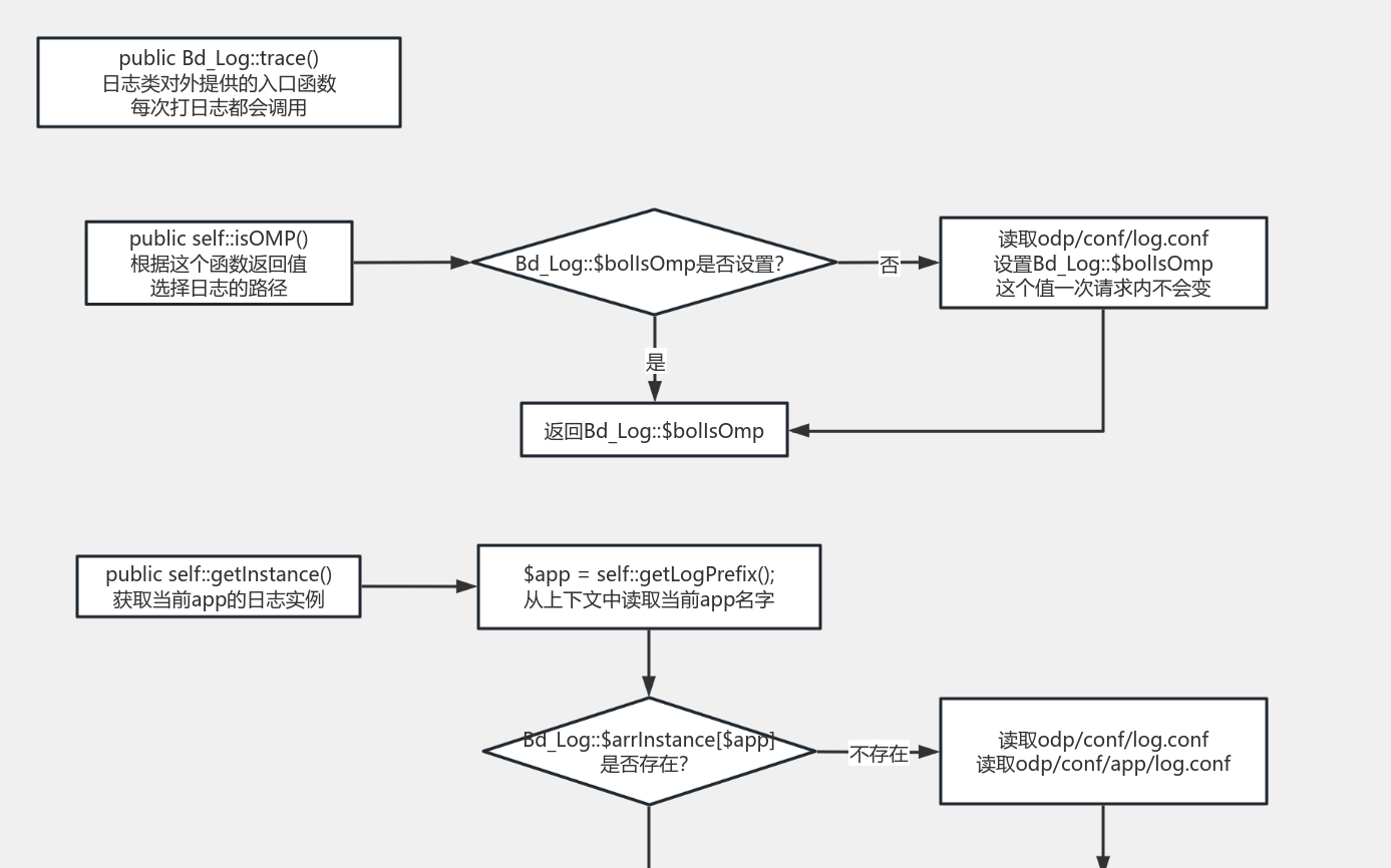bd_log_flowchart_rough 流程图模板_ProcessOn思维导图、流程图