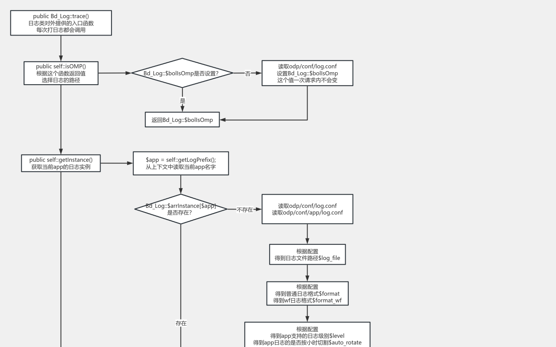 bd_log_flowchart_rough 流程图模板_ProcessOn思维导图、流程图