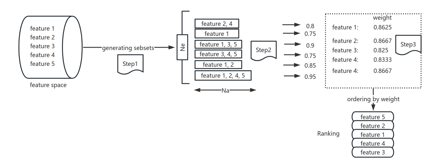 feature selection based on feature level bootstrapping 流程图模板_ProcessOn思维导图、流程图