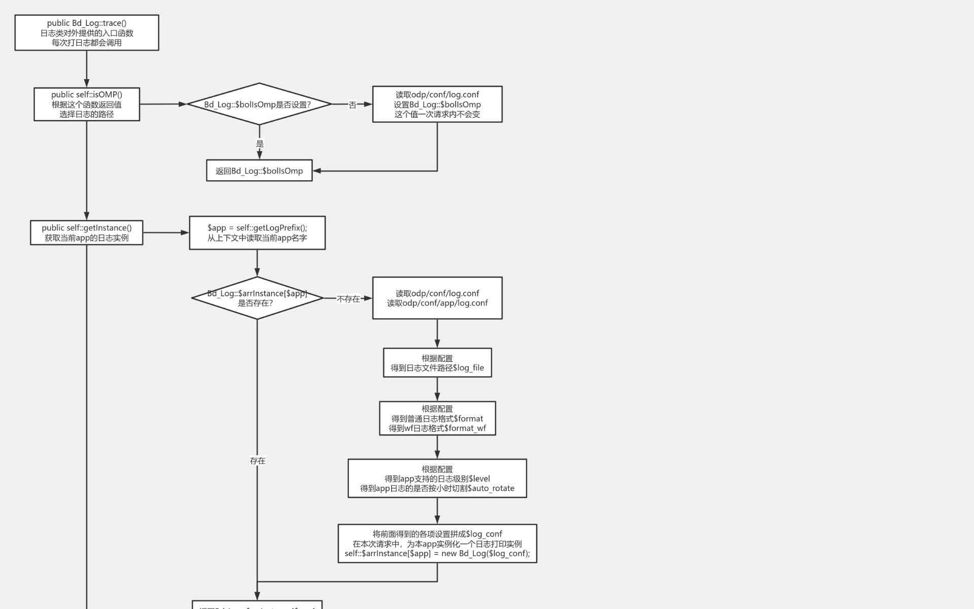 bd_log_flowchart_rough 流程图模板_ProcessOn思维导图、流程图