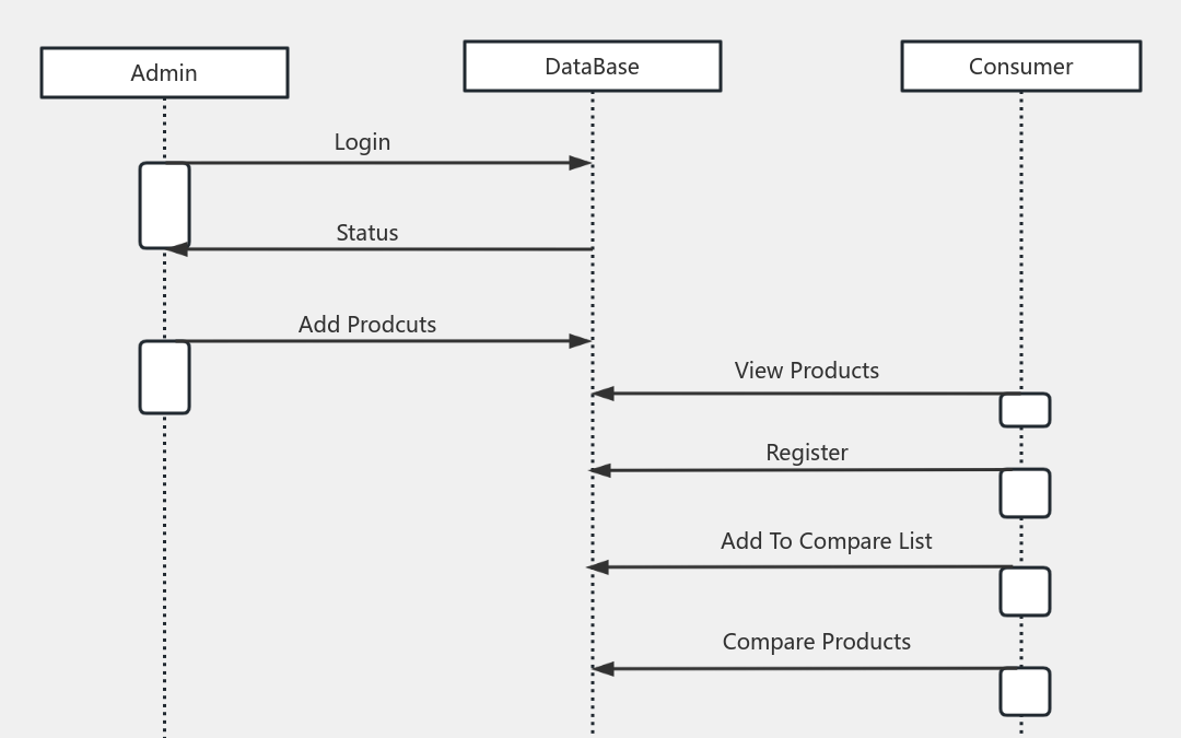 Sequence 流程图模板_ProcessOn思维导图、流程图