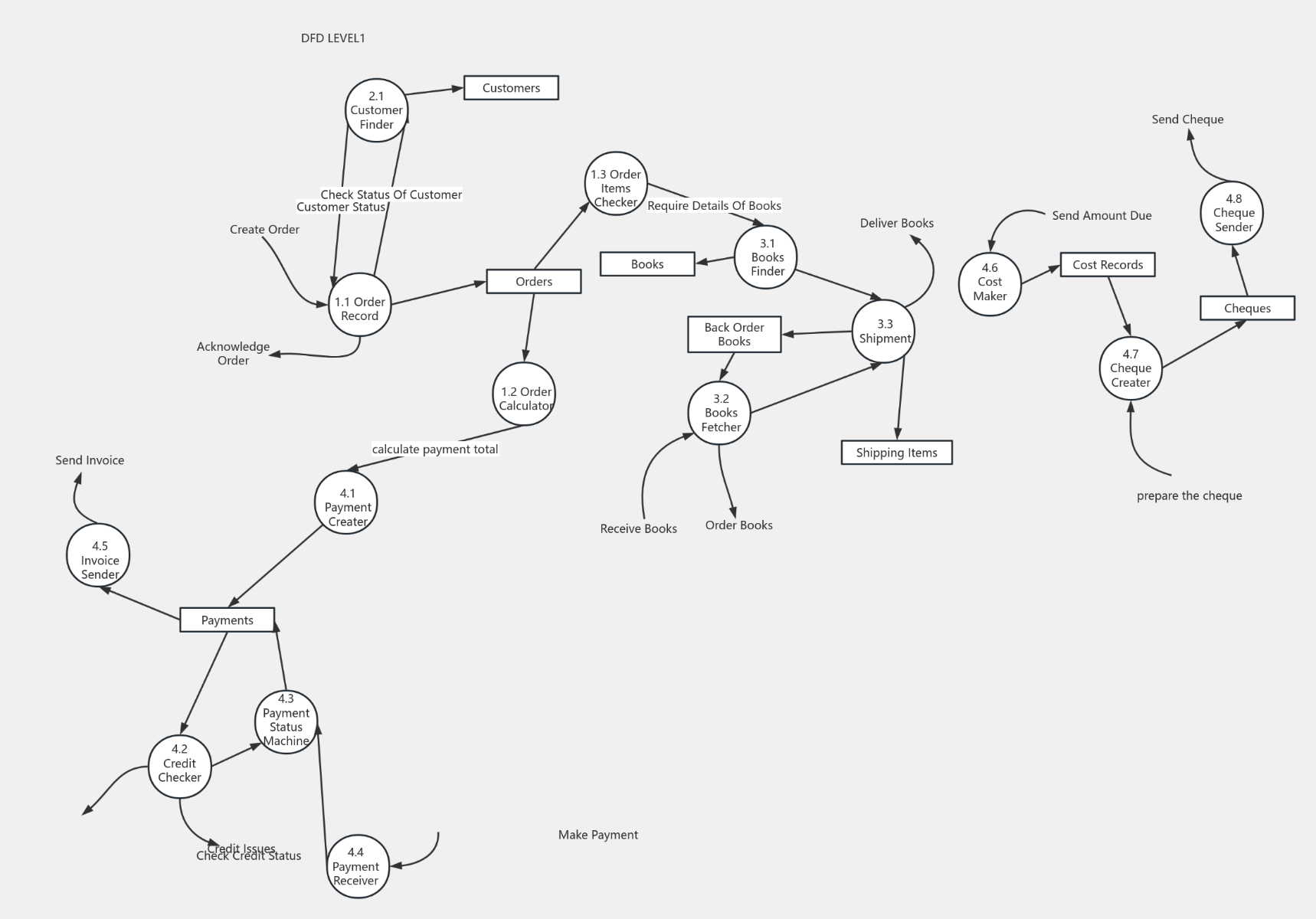 DFD LEVEL1 流程图模板_ProcessOn思维导图、流程图