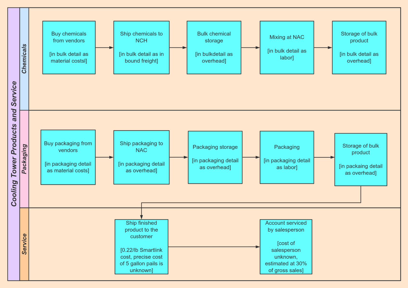 Horizontal Cross Functional Current 流程图模板_ProcessOn思维导图、流程图