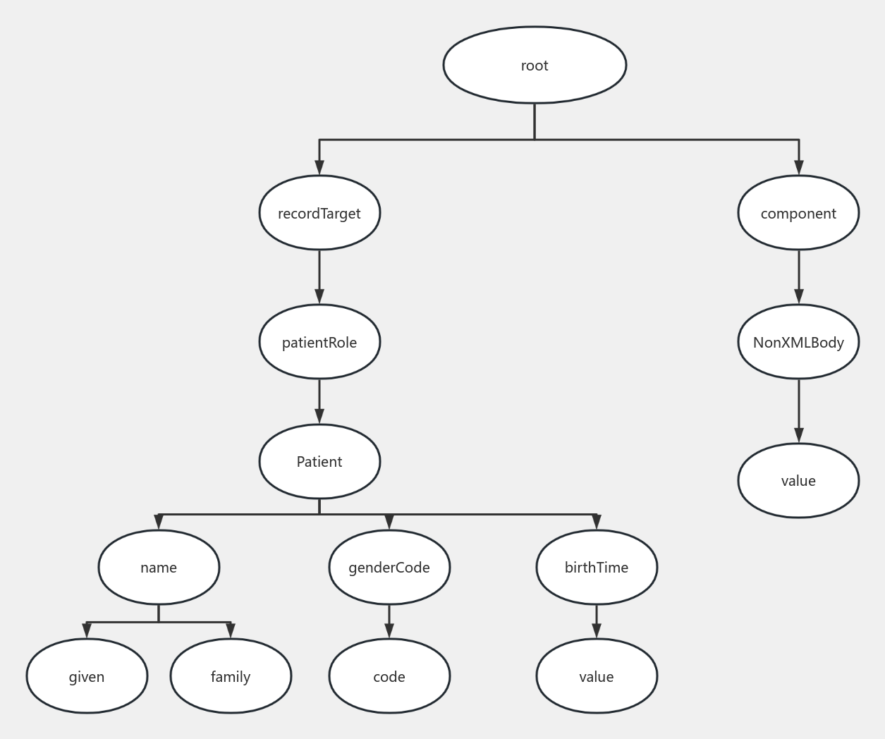 XML tree 流程图模板_ProcessOn思维导图、流程图