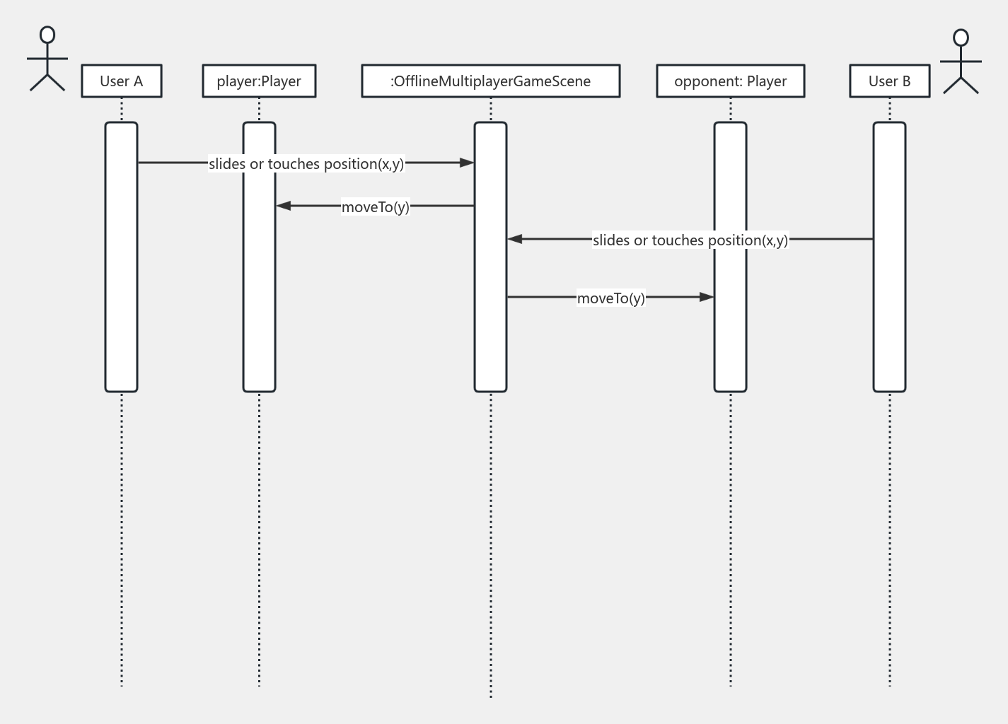 Offline multiplayer sequence diagram 流程图模板_ProcessOn思维导图、流程图